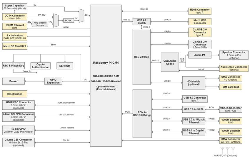 ED-IPCx Industrial Computers for Raspberry Pi - EDATEC | Mouser